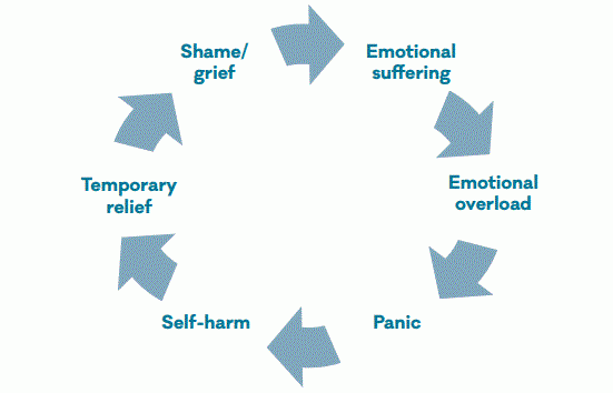 The truth about self-harm | Mental Health Foundation The truth about self-harm | Mental Health Foundation